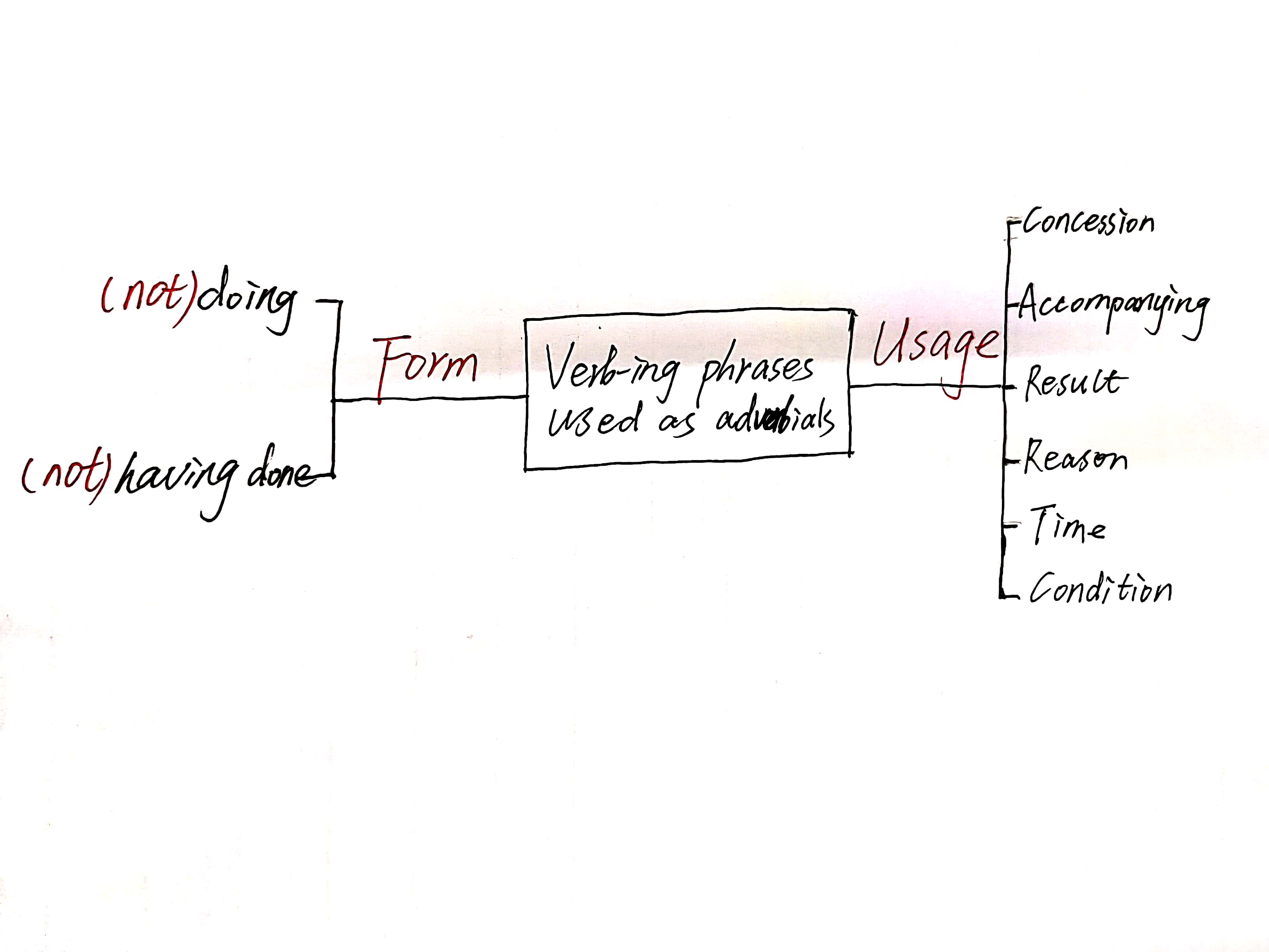 M5U2 Grammar：Verb-ing Phrases Used as Adverbials