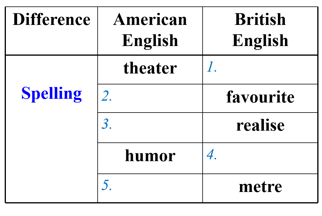 American English vs British English