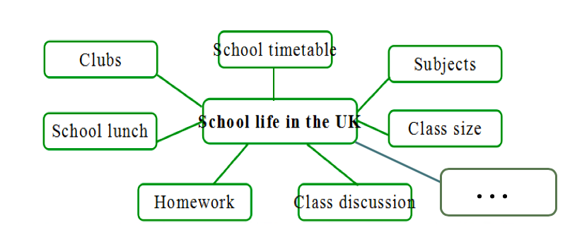 Extended reading School life in the UK