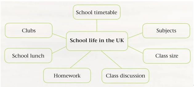 Unit 1 Extended reading School life in the UK