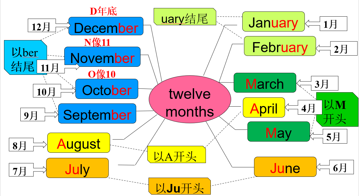 Section B Self check