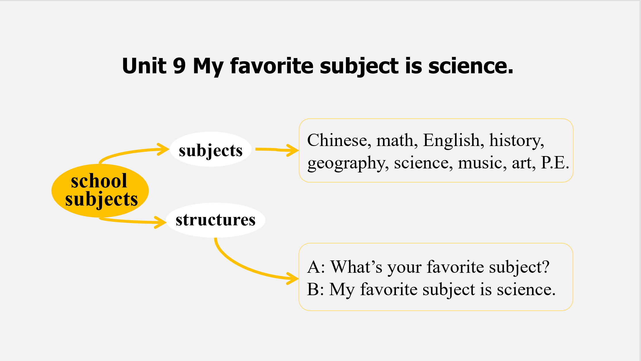 Unit 9 My favorite subject is science.