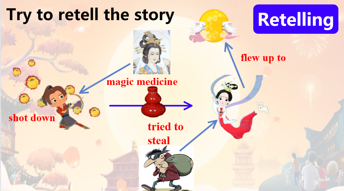 Section A (3a-3c)The Story ofChang'e
